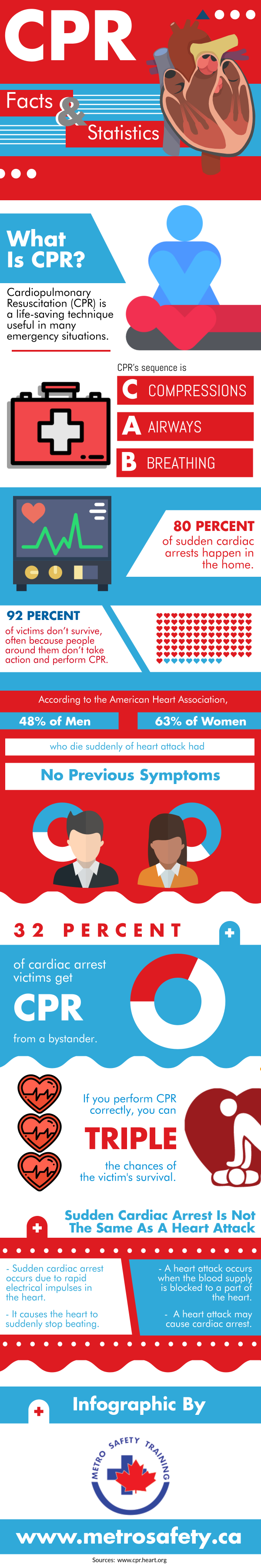 CPR- Facts & Statistics - Infographic - Metro Safety Training - First ...
